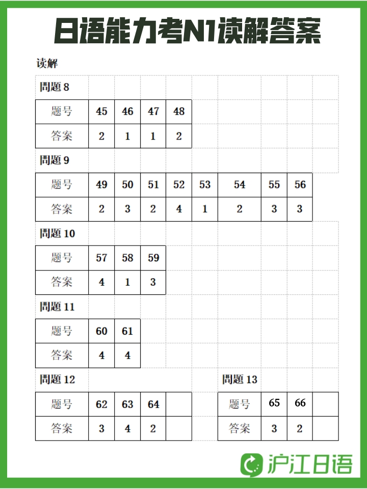 日语一级答案_2022年12月日语能力考试N1答案汇总_沪江日语